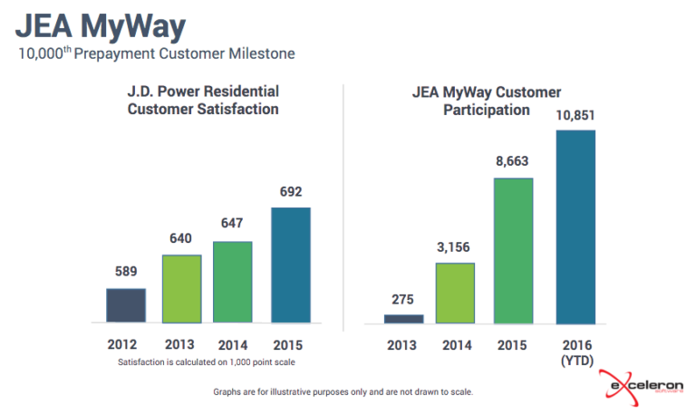 JEA and Exceleron Announce JEA MyWay’s 10,000th Prepay Customer | Exceleron